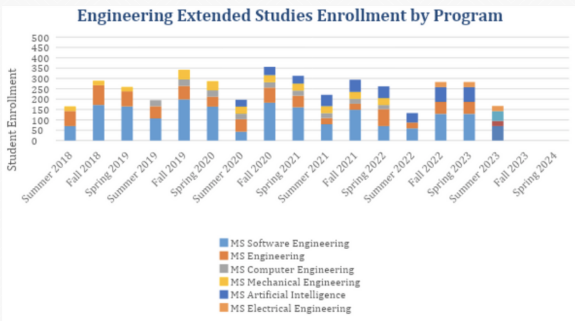 Enrollment Data for SJSU Engineering Extended Studies | Engineering ...