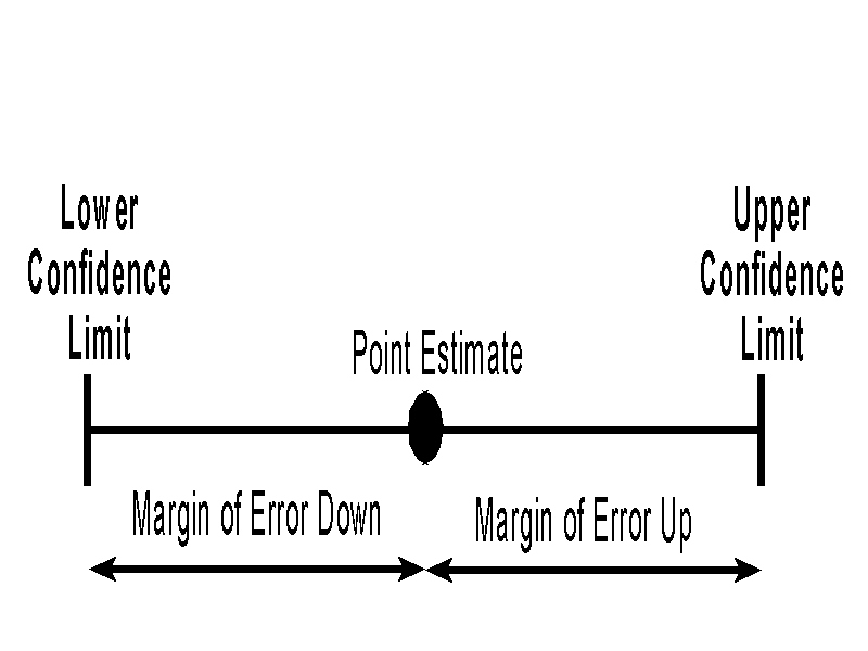 Introduction to Estimation (Confidence Interval for )