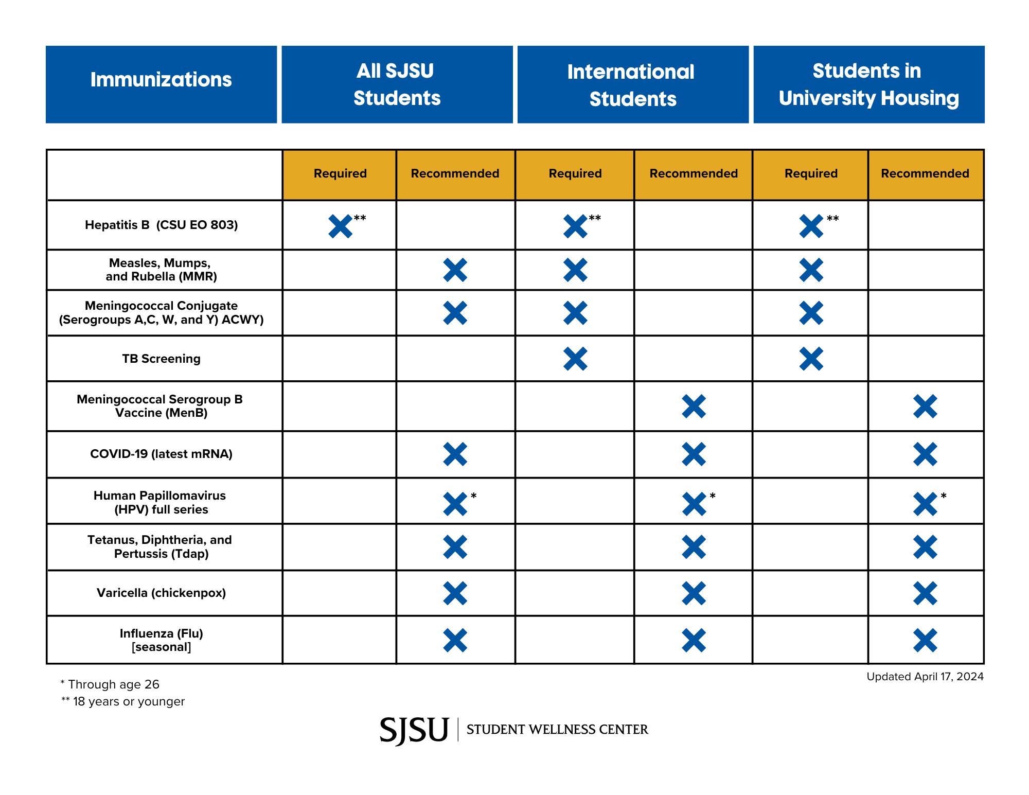 Immunization | Student Wellness Center